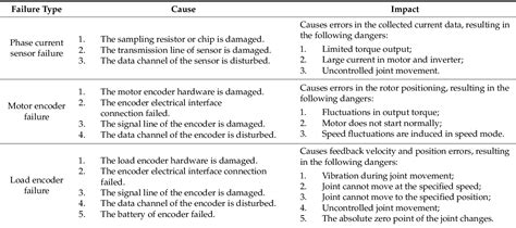 Table 1 From Functional Safety Analysis And Design Of Sensors In Robot