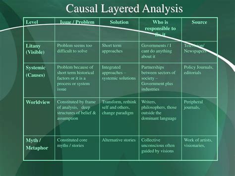 Ppt Futures Studies Causal Layered Analysis Powerpoint Presentation