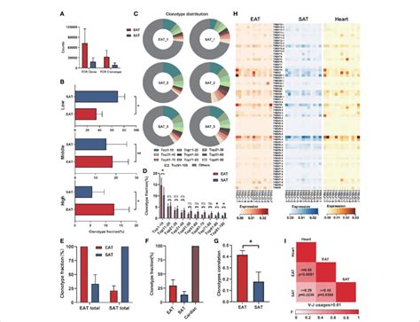 Characteristics Of Tcr Repertoires In Eat A Tcr Clone Counts And Tcr