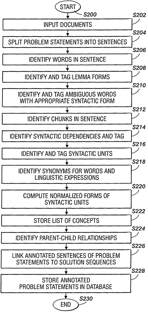 Natural Language Processing For Developing Queries Eureka Patsnap