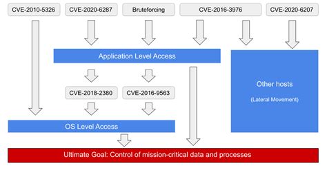 Ongoing Attacks Are Targeting Unsecured Mission Critical Sap Apps