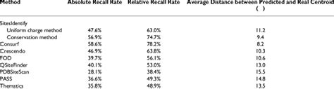 Prediction Accuracies Achieved For Each Functional Site Prediction Method Download Table