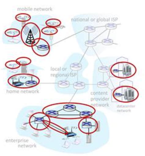 Network Edge Access Network Network Core