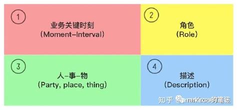 企业架构12——数据架构之数据建模 知乎