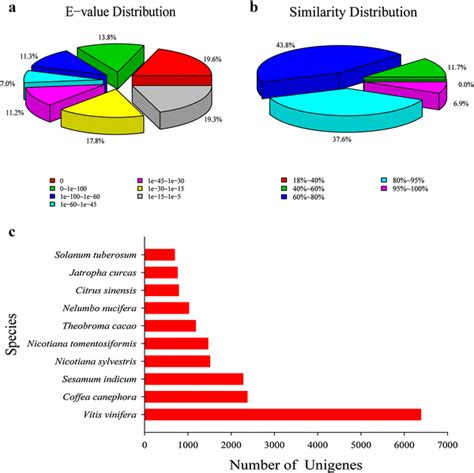 homology search conducted via blastx against the non redundant nr