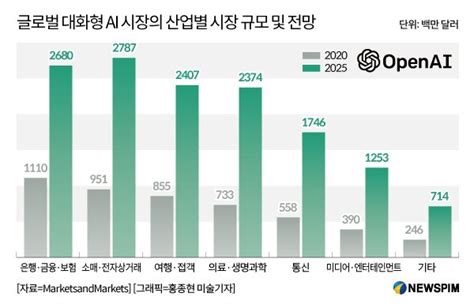 그래픽 글로벌 대화형 AI 시장의 산업별 시장 규모 및 전망 네이트 뉴스
