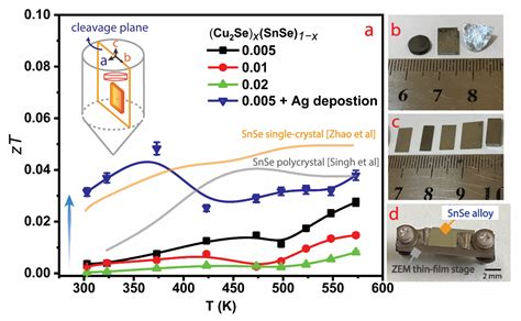 Enhanced Room Temperature Thermoelectric Performance Of 2d Snse Alloys Via Electric Current