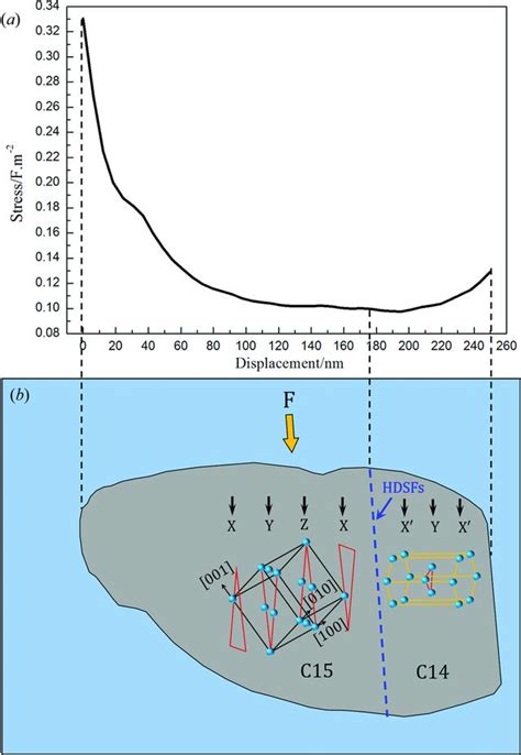 Iucr Stress Induced C14→c15 Phase Transformation In A Zrfecr 2 Laves Structured Nanophase
