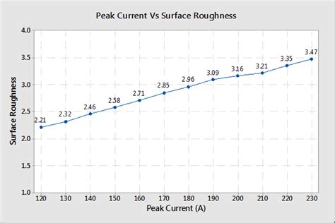 Pulse Off Time Vs Surface Roughness Download Scientific Diagram