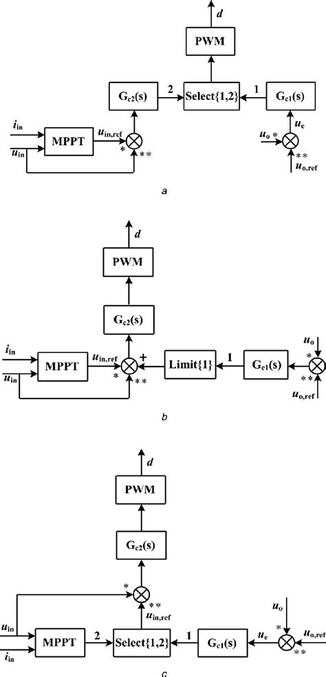 Control System Arrangements A Separate Controllers B Cascaded Download Scientific Diagram