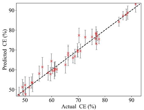 Machines Free Full Text Efficient Surrogate Assisted Parameter Analysis For Coal