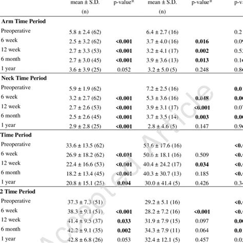 Patient Demographics By Promis Score Download Scientific Diagram