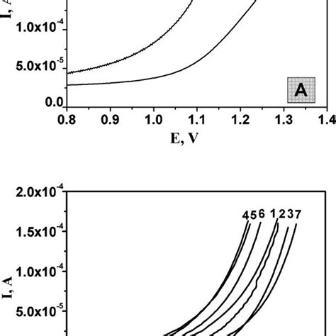 Anodic Polarization Curves On The Platinum Anode A Curve 1 In