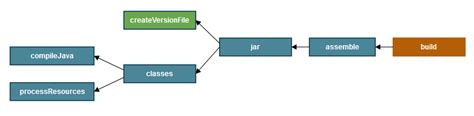 Gradle Build Phases Dk
