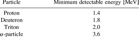 Minimum Detectable Energy Download Table