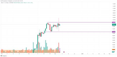 Bitcoin BTC Price Prediction For December 6