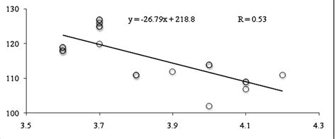 Duration Of Sowing To Anthesis Phase Of Wheat As Influenced By