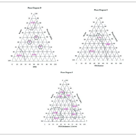 Diagrams Of Ternary Phases Were Developed D E And A Pseudo Ternary