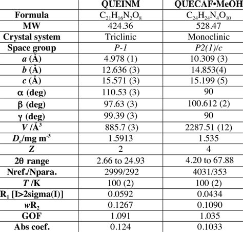 2 Crystallographic Data And Structure Refinement Parameters For The Download Table