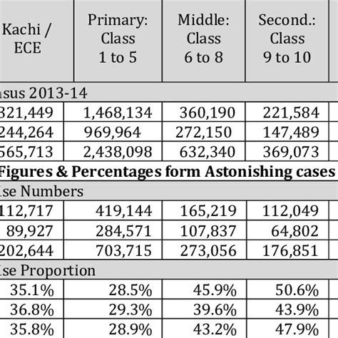 Level And Gender Wise Proportion Download Scientific Diagram
