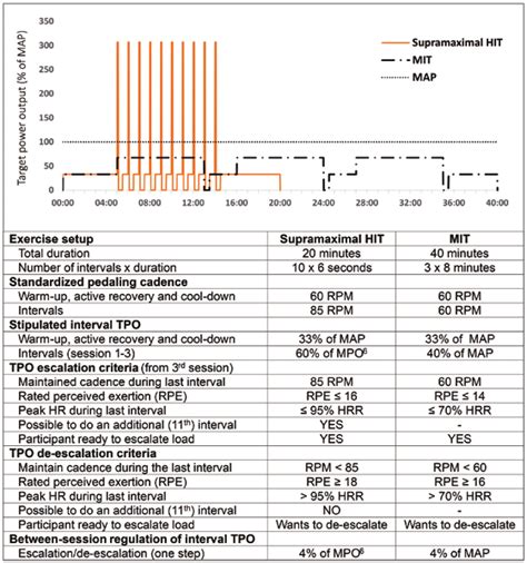 Exercise Protocol Characteristics Of Controlled Supramaximal Hit And