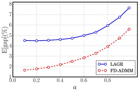 Average Optimality Gap E[gap] Vs The Variation Amplitude A Download Scientific Diagram