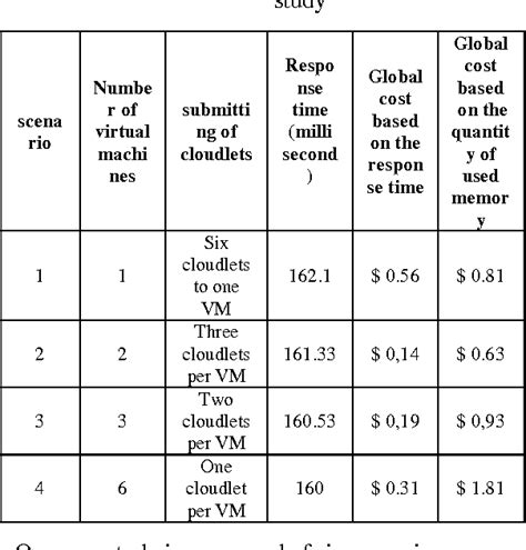 table 5 from a cloud computing framework based mobile agents for web