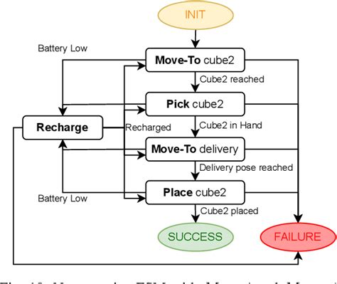 Figure 10 From Comparison Between Behavior Trees And Finite State