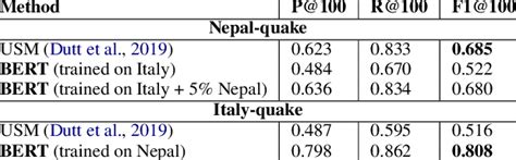 Performance Of The Multi Label Bert Based Resource Classifier On Download Scientific Diagram