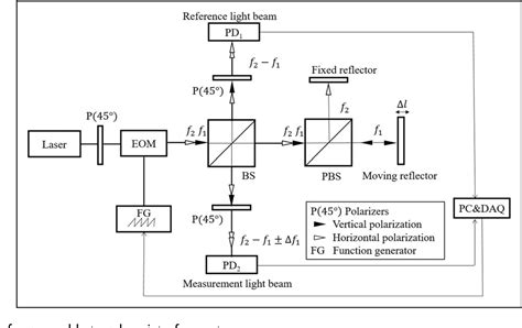 Figure 1 From Development Of Low Cost Heterodyne Interferometer With Virtual Electronic