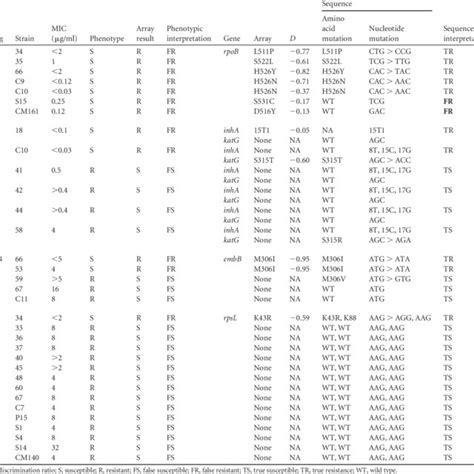 Microarray Discrepant Analysis Relative To Dna Sequencing A Phenotypic Download Table