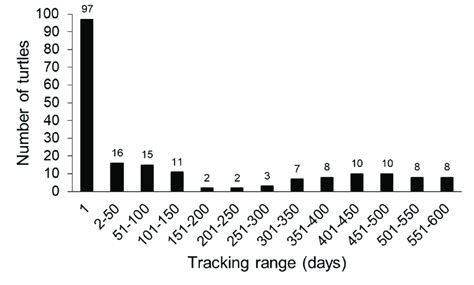 Tracking Duration For Each Turtle In The Project Turtles Seen Only Download Scientific Diagram