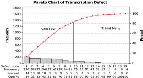 Pareto Chart For Transcription Errors And The Vital Few Errors Download Scientific Diagram