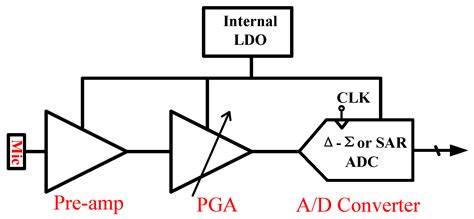 A Compact Mems Microphone Digital Readout System Using Ldo And Ppa Less Vco Based Delta Sigma