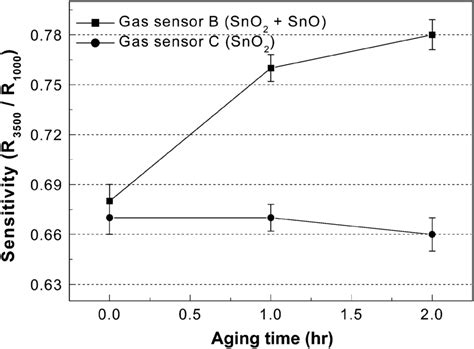 Sensitivities Of Nanostructure Gas Sensors With Different Phases Download Scientific Diagram