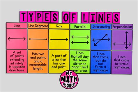 My Math Resources Types Of Lines Poster Math Classroom Decor