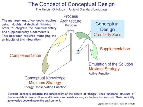 Unicist Conceptual Design Unicist It And Business Cobots
