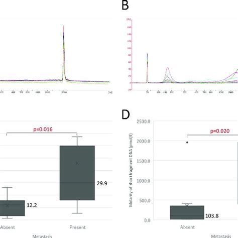 Size Distribution Of Cfdna Analyzed With Agilent Bioanalyzer Among