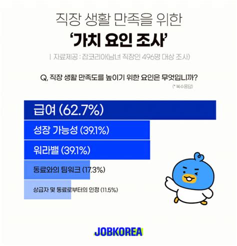 직장인 중요 가치 1순위뭐니뭐니 해도 돈 Zdnet Korea