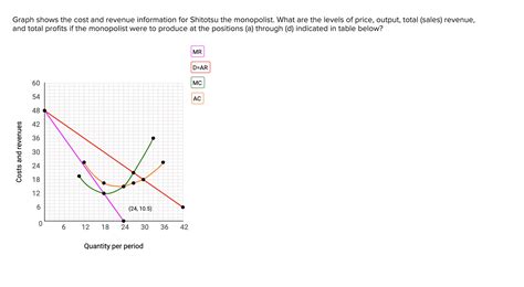 Solved Graph Shows The Cost And Revenue Information For Chegg