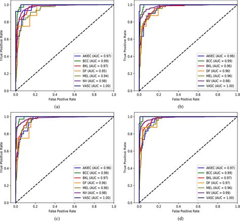 Roc Curves With Auc Scores For Different Ensemble Models A Download Scientific Diagram