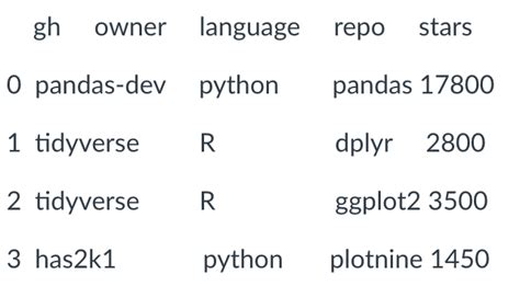 Solved You Have The Following Dataframe Df Select The