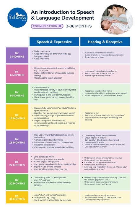 Speech And Language Development Chart Artofit