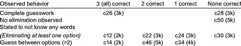 Option Elimination And Correctly Answered Items Per Cluster During Download Scientific Diagram