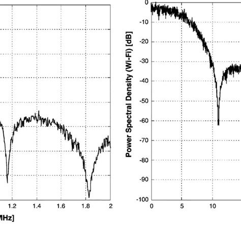 Power Spectral Density Of A BT GFSK Signal And B Wi Fi Mb S CCK Download Scientific