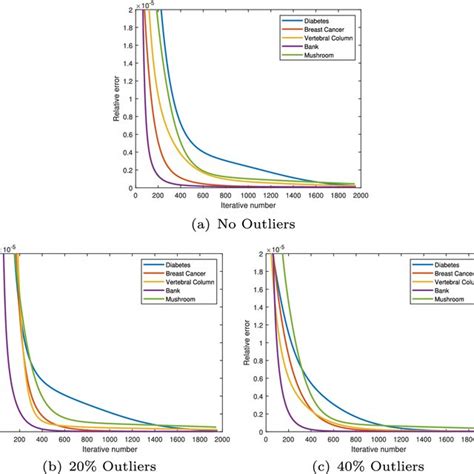 The Convergence Analysis Of Rf Elm On Five Classification Tasks With