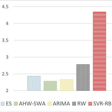 forecasting performance comparison download scientific diagram