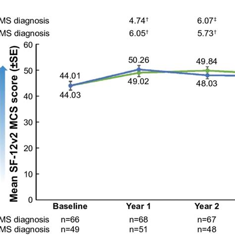 Msis 29 Physical Scores Over 3 Years A In The Overall Population B