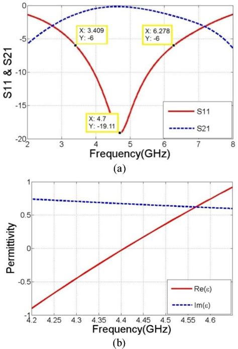 Figure 2 From Design Of Near Zero Refractive Index Metamaterials Using