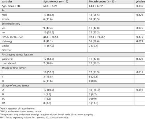 Clinicopathological Characteristics Of Patients With Synchronous And